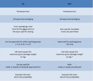 Differences between 4G & 4GV packaging | Air Sea Containers
